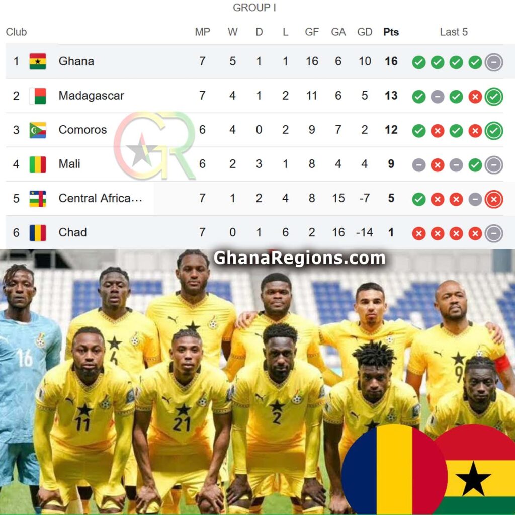Chad vs Ghana (1:1) - World Cup Qualifiers, Match Results, Ghana Tops ...